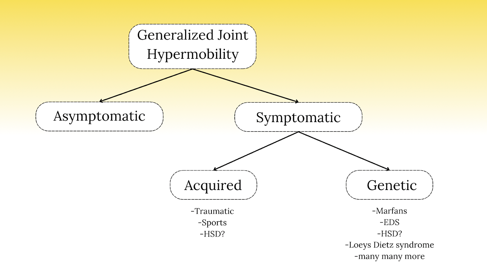 Hypermobility Mastery Program: 12 Week Course for MSK Clinicians